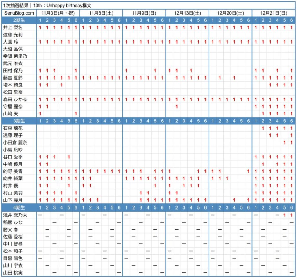 櫻坂46｜個別ミーグリ：完売表【13th：Unhappy birthday構文】 - Senu Blog
